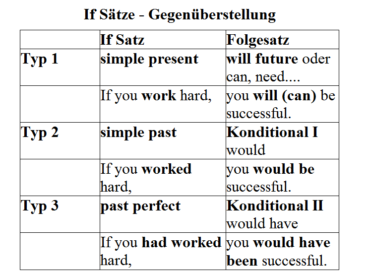 If Satz Typ 1 Und 2 Englisch M nchen Englisch F r Alle If Satz Typ 1 Und 2 Englisch M nchen Englisch F r Alle