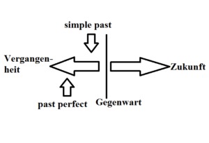 past perfect – Erklärungen | Englisch München / Englisch für alle!